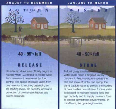 Douglas Dam Know More about the Water Levels Boat Rental